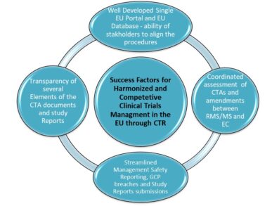 EU Clinical Trial Regulation: The Long Path to Implementation ...