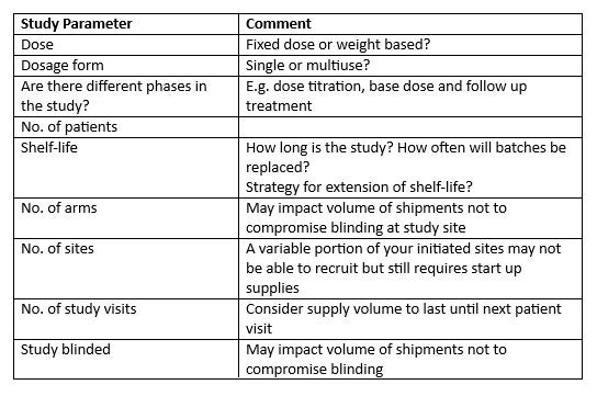 Early Phase Trials: Streamlining Your Biologics Process to Optimize ...