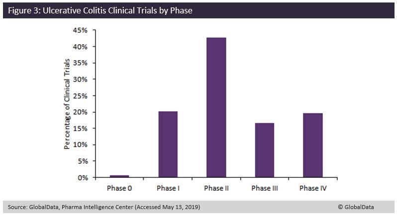 Ulcerative colitis clinical trials analysed over the last five years ...