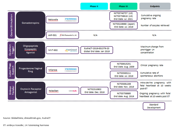 Female infertility: GlobalData's overview of a limited drug pipeline