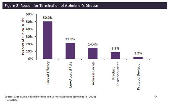 Alzheimer’s Disease: a review of the clinical trials landscape in the US