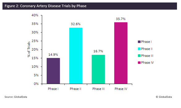 Coronary Artery Disease: Analysis of 2009 to 2019 clinical trials landscape