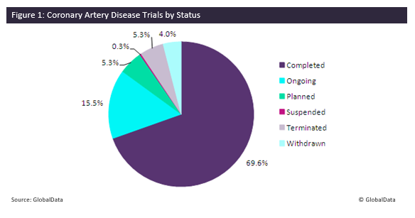 Coronary Artery Disease: Analysis of 2009 to 2019 clinical trials landscape