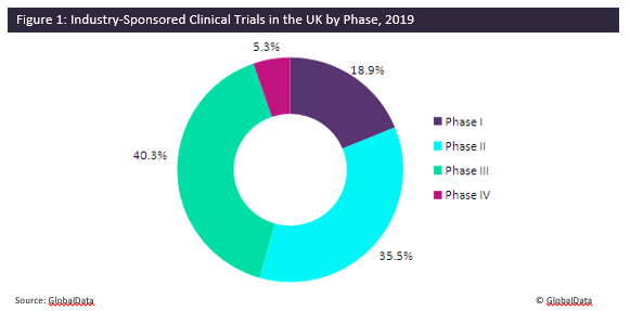 Clinical trials landscape UK: GlobalData review january to december 2019