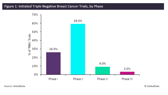 triple negative breast cancer: GD review of the clinical trials landscape