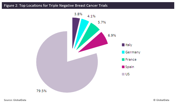 triple negative breast cancer: GD review of the clinical trials landscape