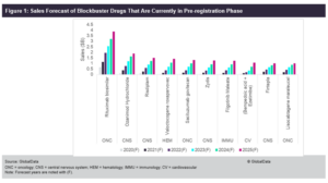 Pre-registration phase drugs expected to reach blockbuster status by 2025