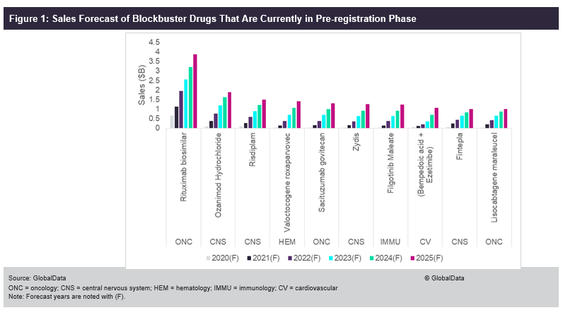 Pre-registration phase drugs expected to reach blockbuster status by 2025