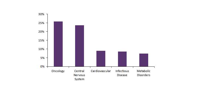 Non-industry-sponsored clinical trials landscape: 2019