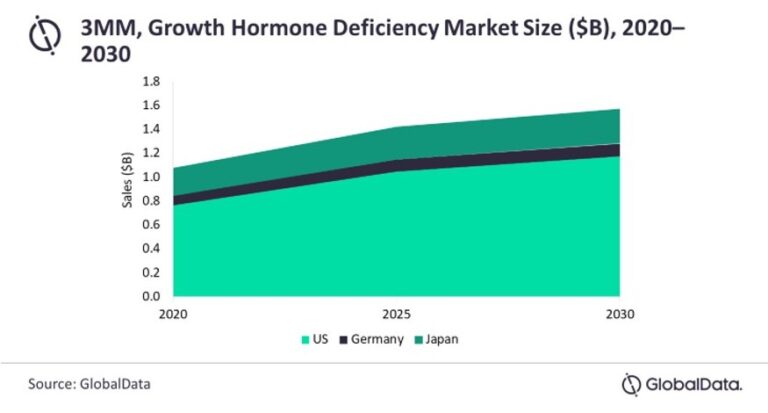 Long-acting drugs to shake up GHD in 3MM - Clinical Trials Arena