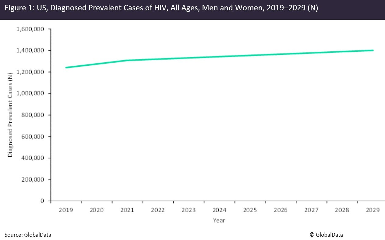 Life expectancy gap closing for Americans living with HIV