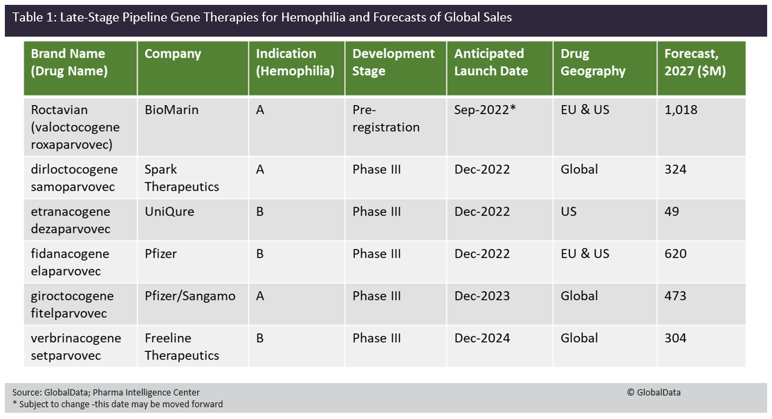 BioMarin Roctavian could be first gene therapy approved for Hemophilia A