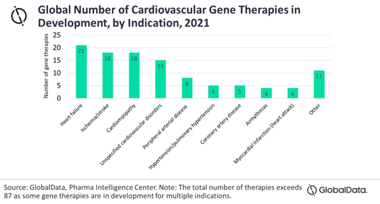 Over 80 gene therapies in CVD pipeline with heart failure among key areas