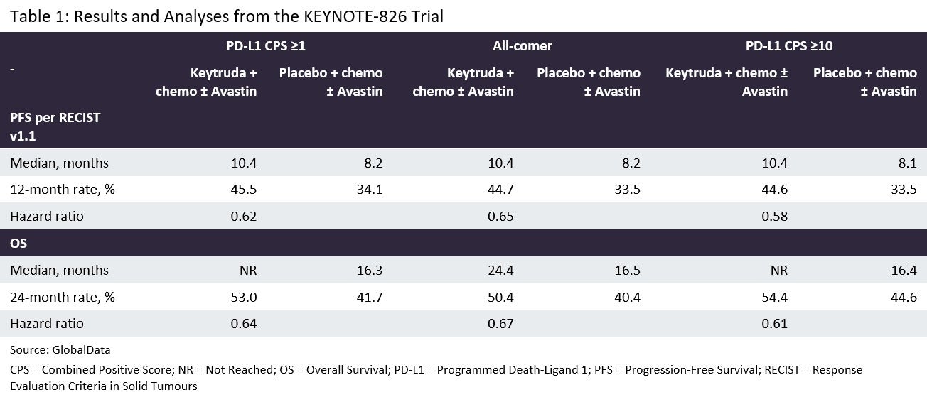Interim analysis backs Keytruda use in first-line cervical cancer therapy