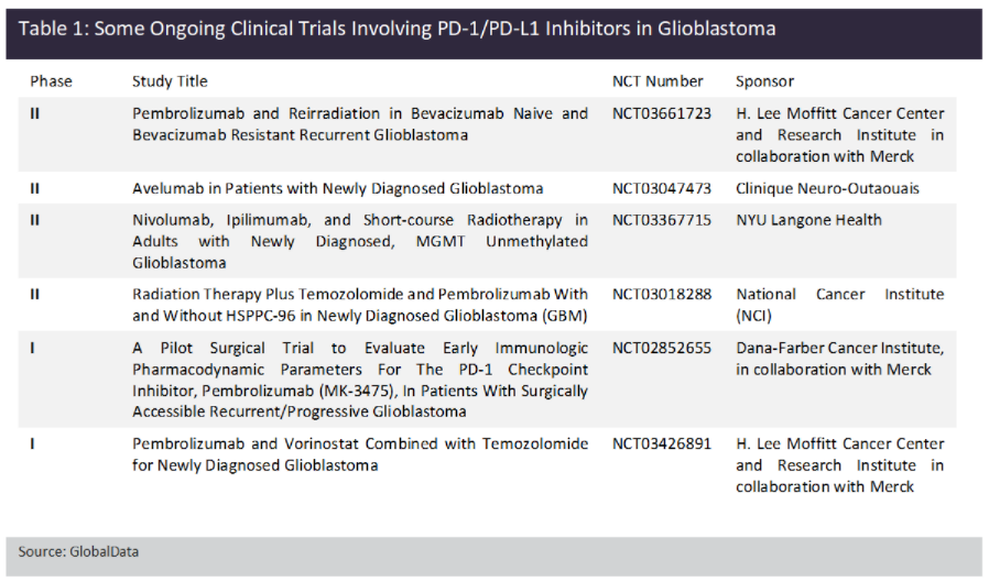 PD-1 blockade limitations and trial directions for glioblastoma ...