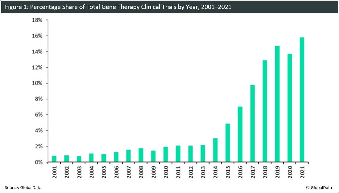 The changing dynamics of gene therapy research: 2001–2021