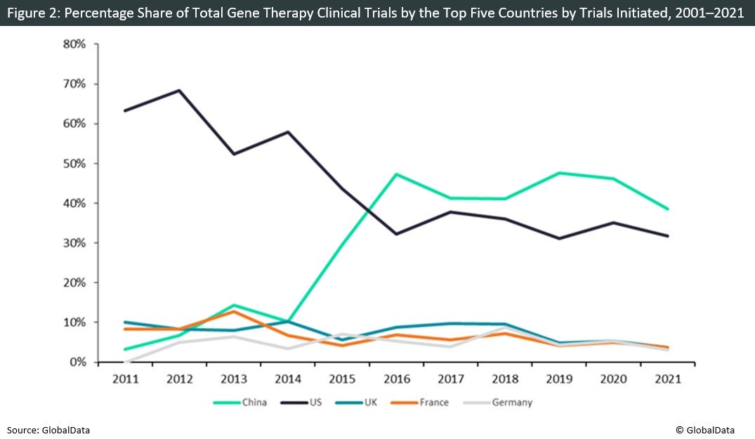 The changing dynamics of gene therapy research: 2001–2021