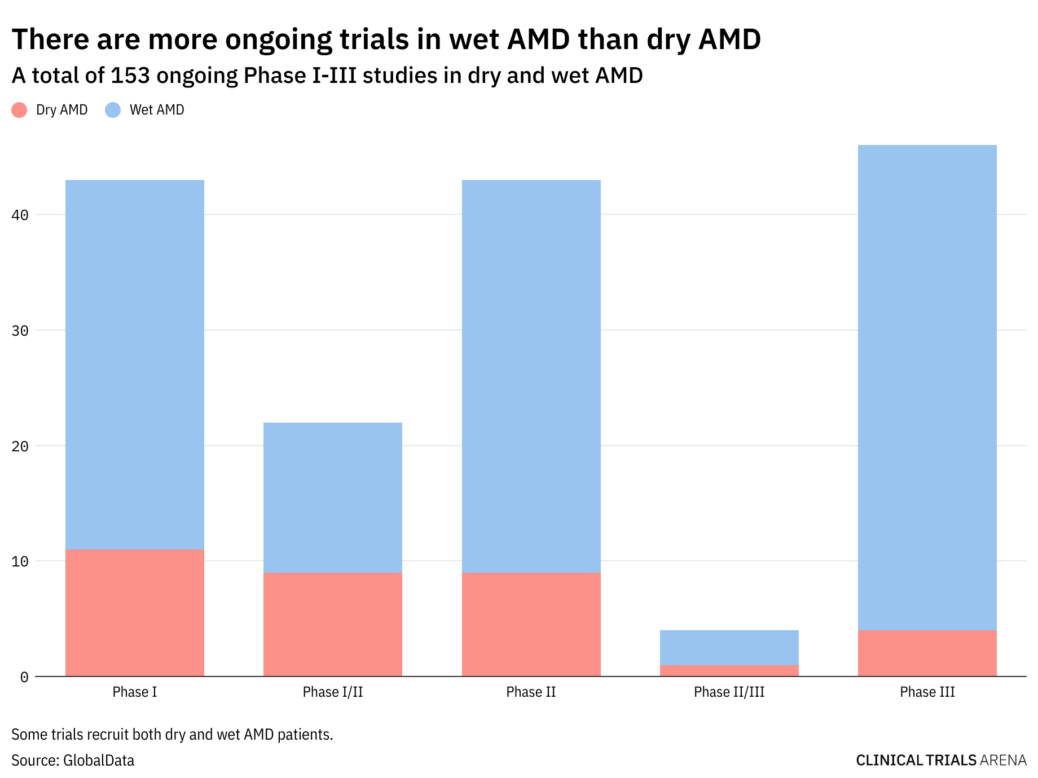 Fewer dry AMD clinical trials than wet variety despite no treatment options
