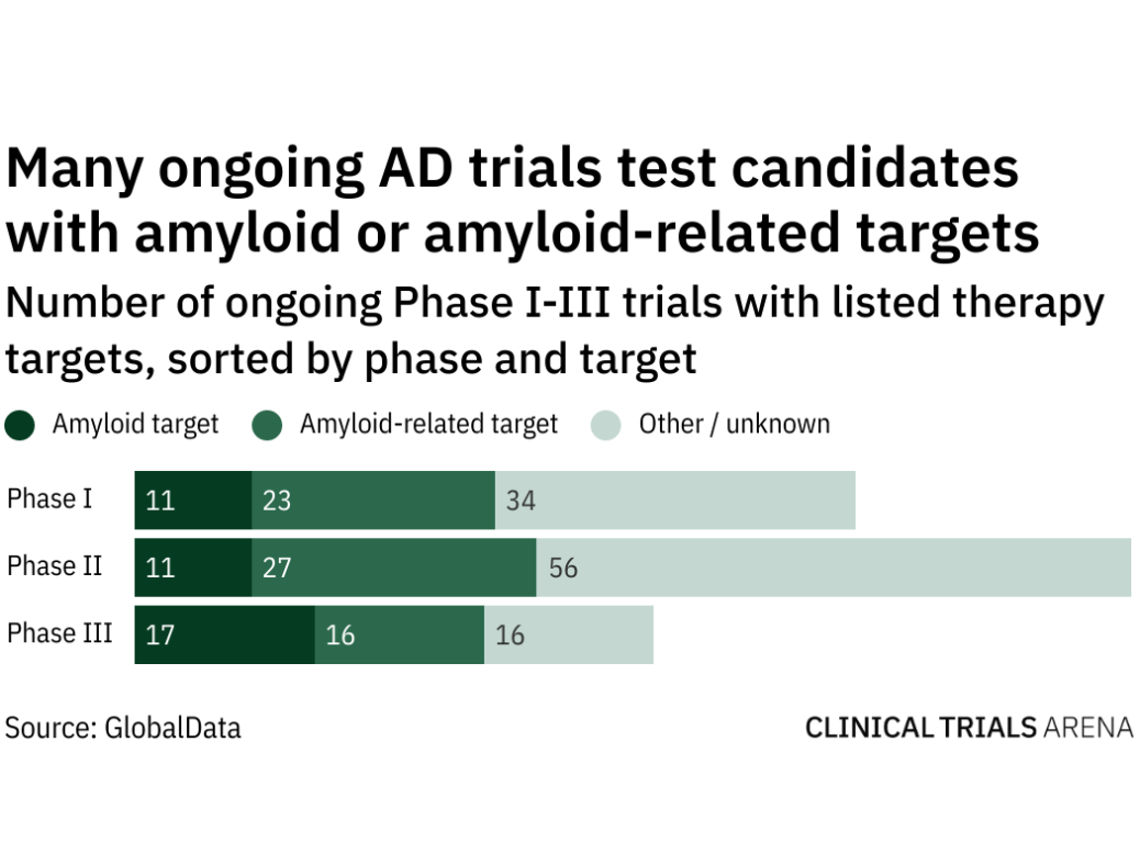 Alzheimer’s disease: charting amyloid theory trials amidst controversy