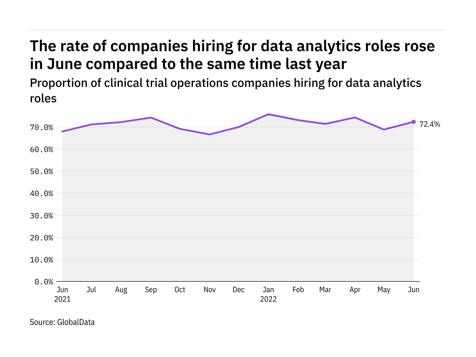 Data analytics hiring in clinical trial operations rose in June 2022 ...