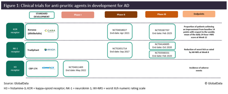 Pipeline agents to improve the management of pruritus in atopic ...