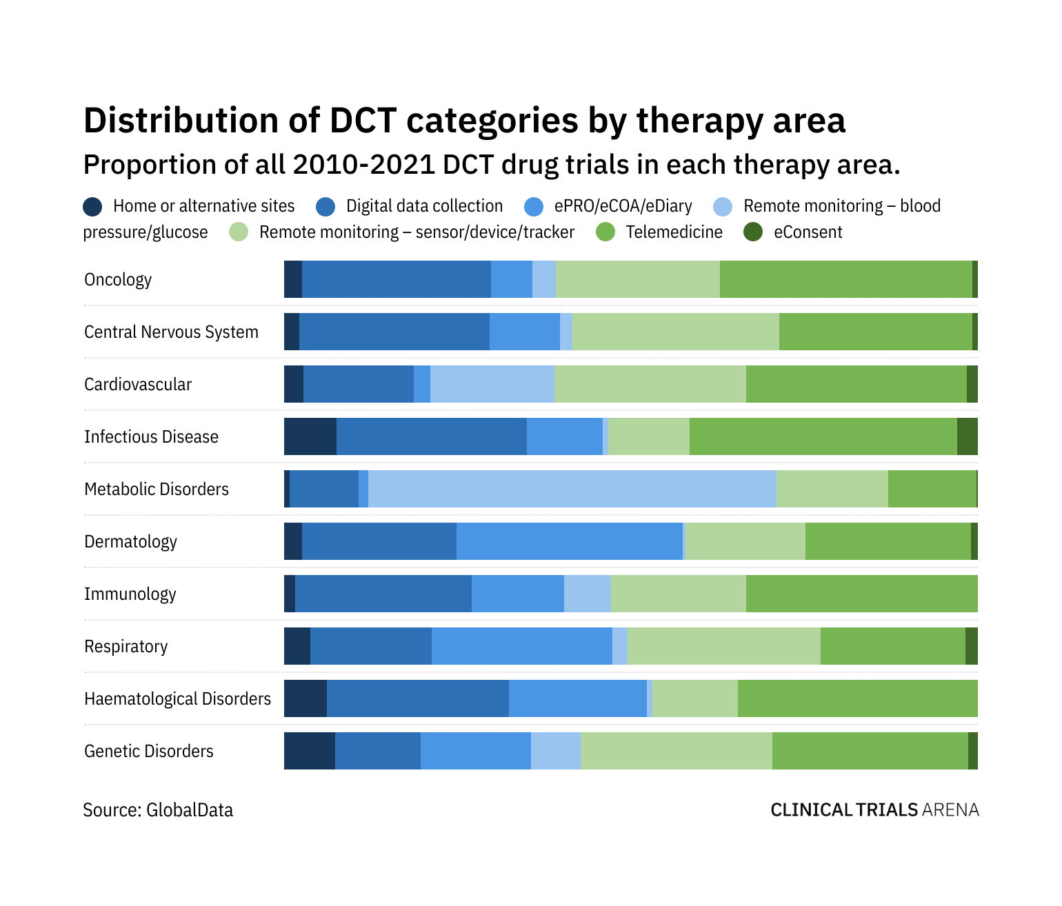 DCT Adoption Tracker: trial decentralisation archetypes by therapy area