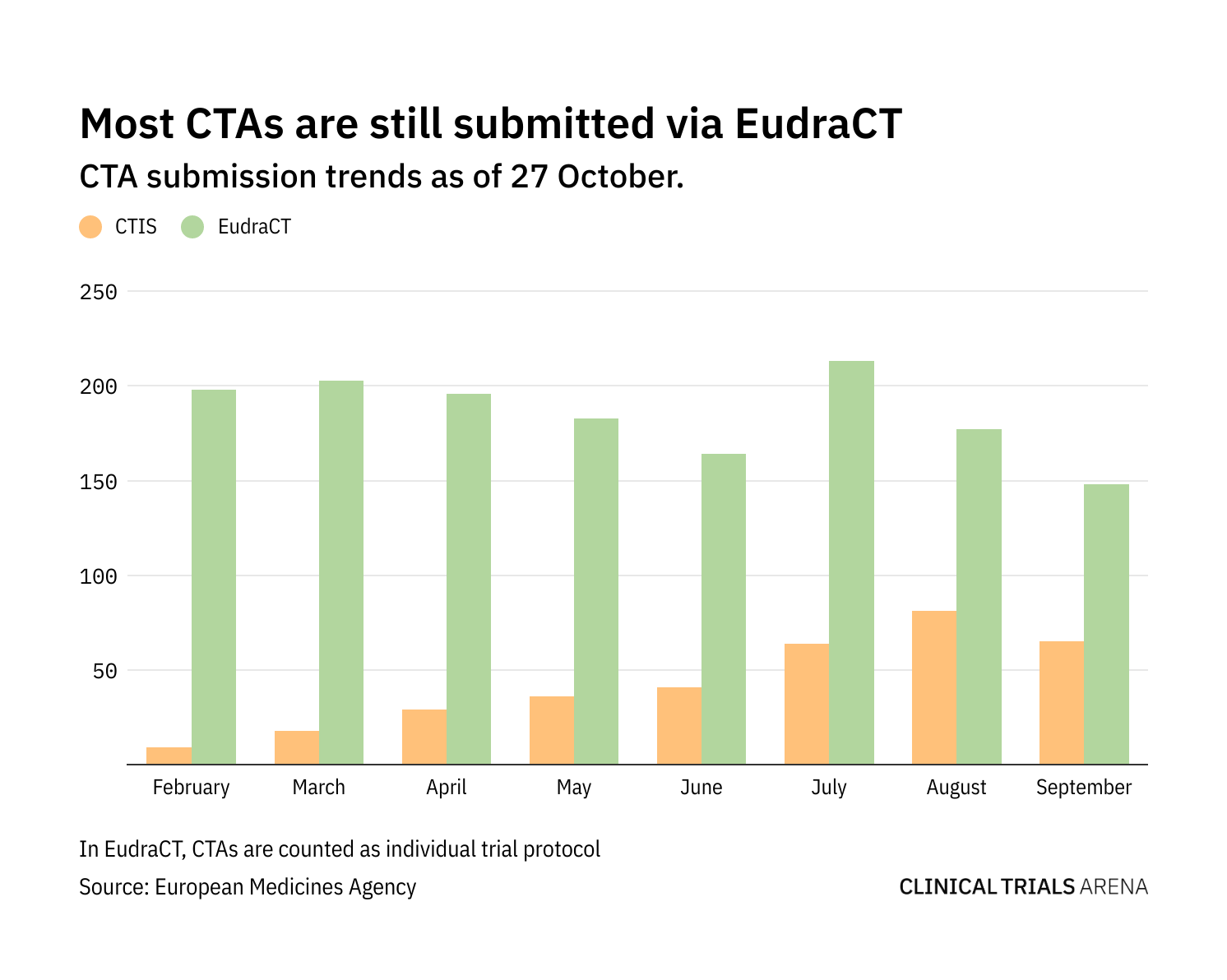 ACT EU state of play: EMA’s headway to transform clinical trials