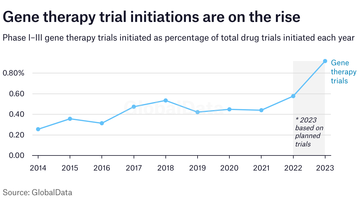 Five gene therapy trial readouts to watch in the first half of 2023