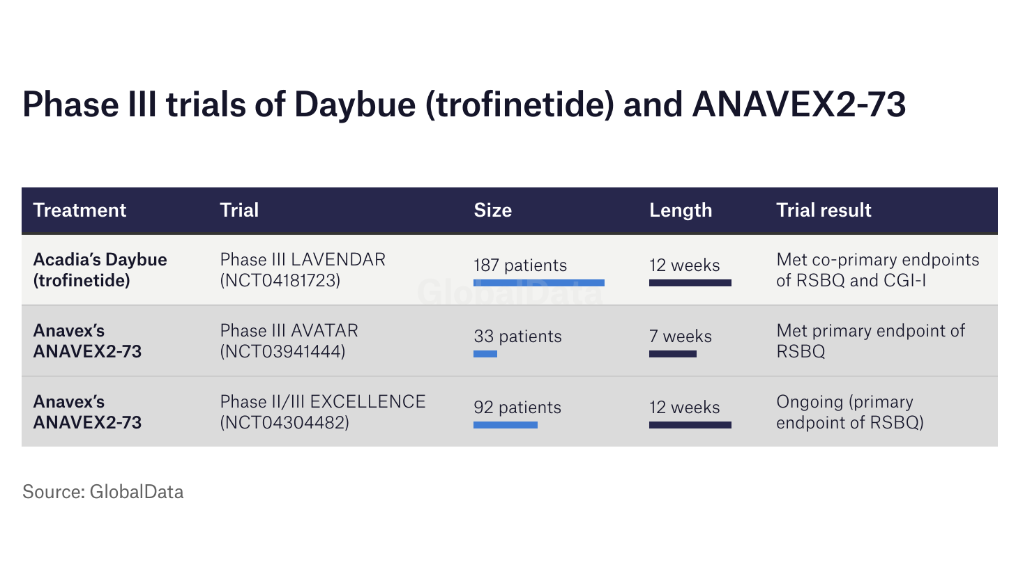 Rett syndrome: Acadia’s trofinetide and Anavex's ANAVEX2-73?
