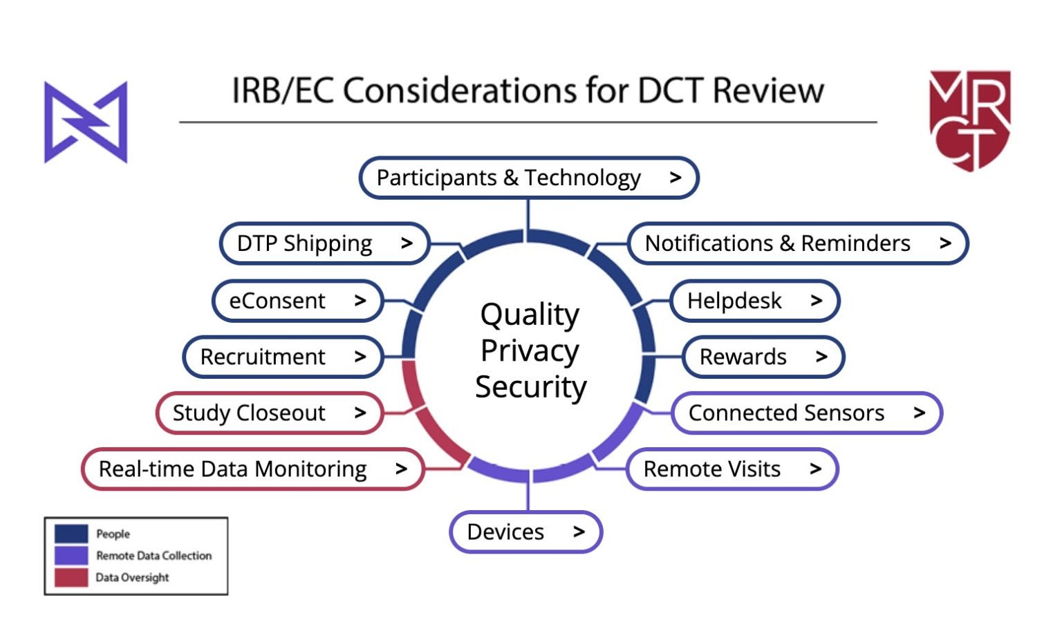 Medable and MRCT launch DCT review toolkit
