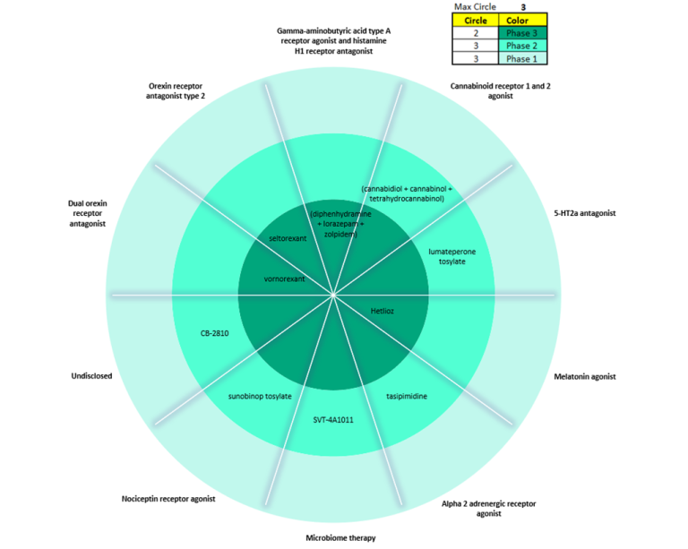Limited innovation in late-stage pipeline for insomnia drugs