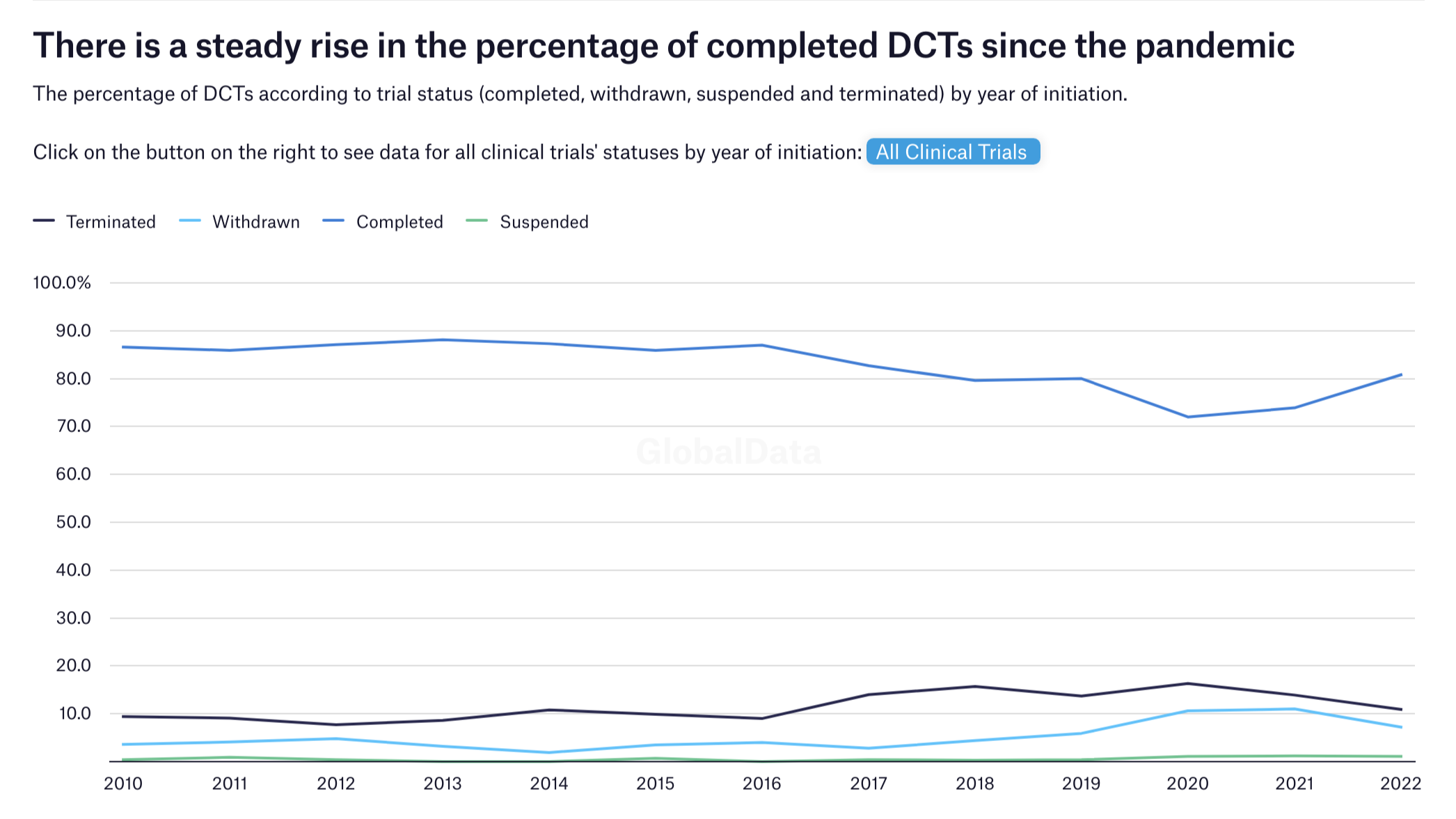 DCT Tracker: Are sponsors getting better at conducting DCTs?