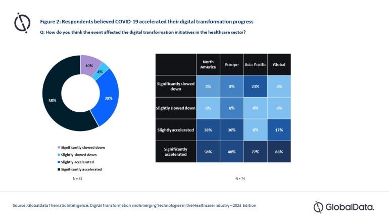 Covid-19 pandemic accelerated digital transformation