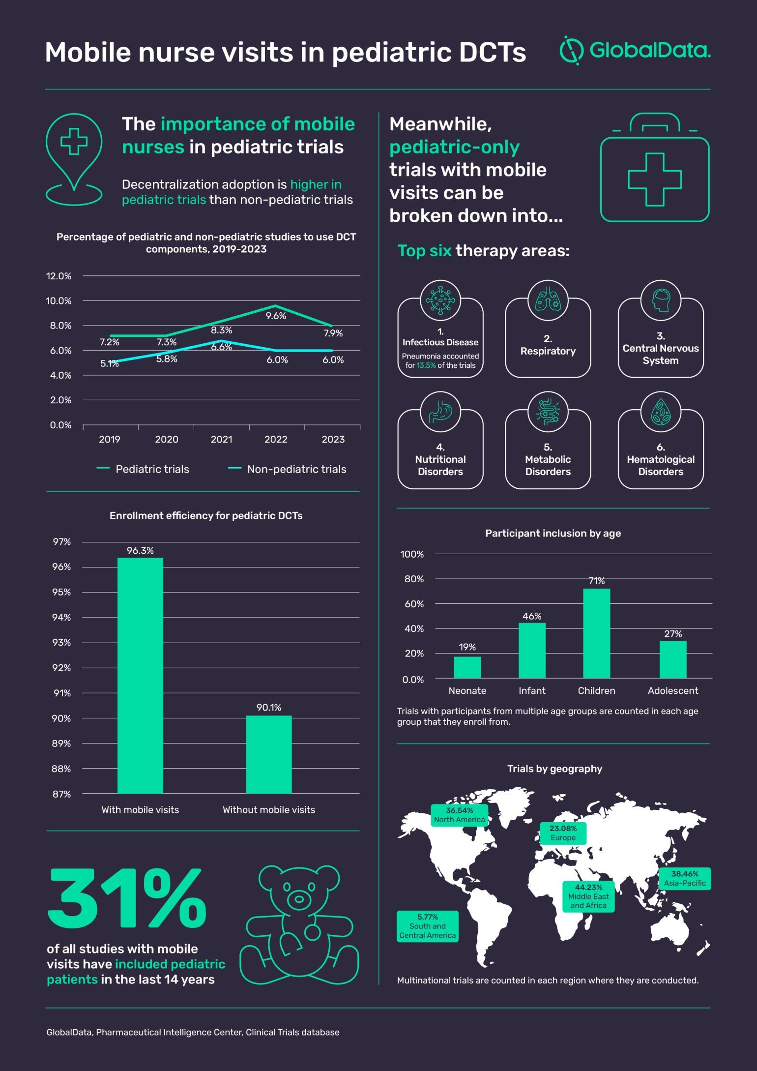 The importance of pediatric participation: Can mobile visits attract ...