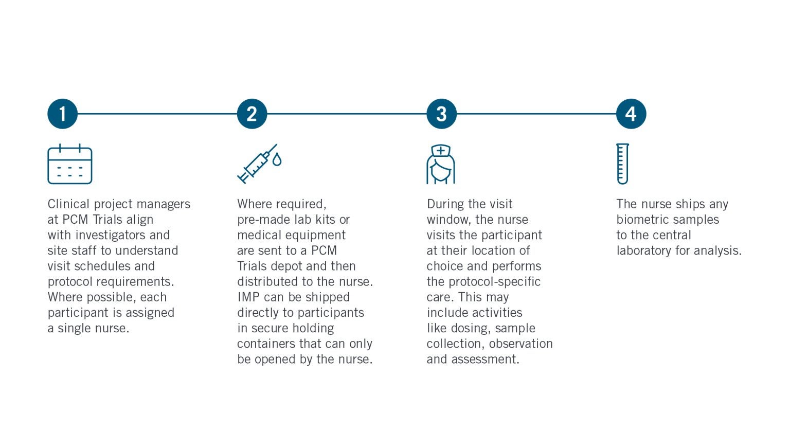 Community research 101: Everything you need to know about mobile visits ...