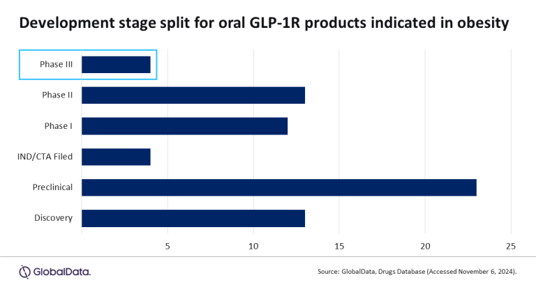 Four oral GLP-1R products in Phase III trials as race intensifies ...