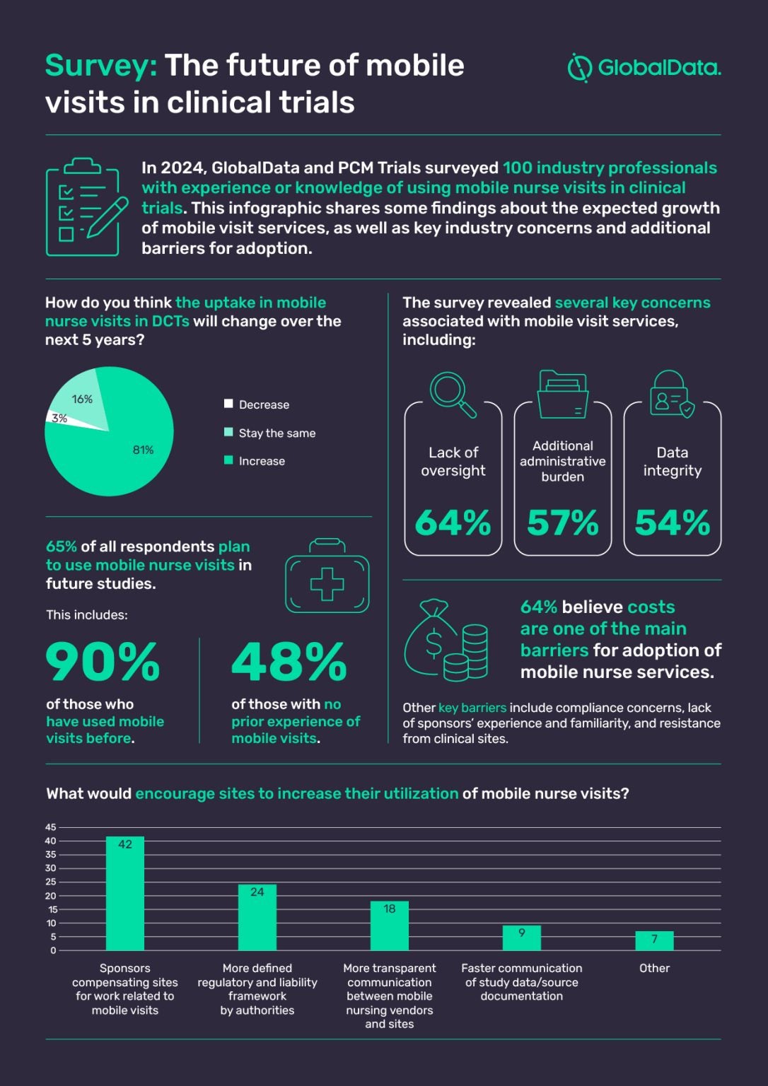 The next stage of DCTs: New survey sheds light on how to move forward ...